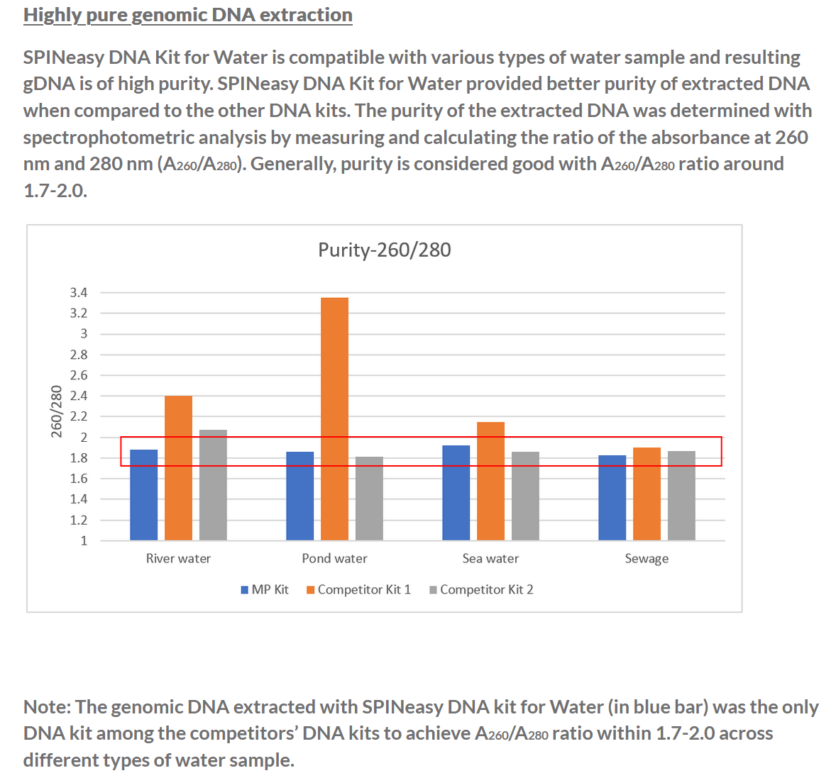 DNA from water, DNA Kit for Water